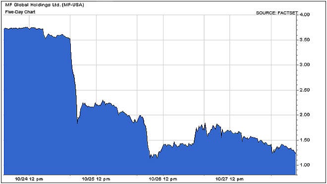 MF Global Shares Hit All-Time Low | Fox Business