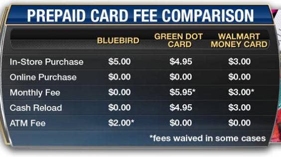 Would You Consider Getting a Prepaid Card? | Fox Business