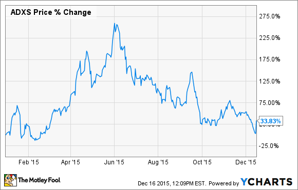 Why Advaxis, Inc Shares are Skyrocketing Today | Fox Business