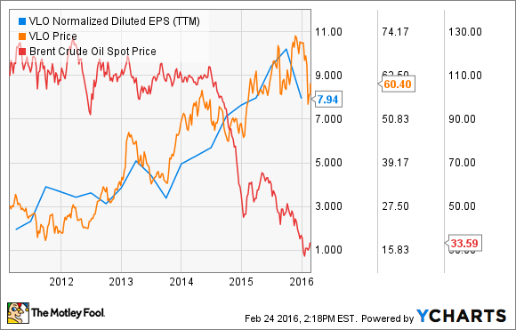 Valero Energy Corporation Stock in 5 Charts | Fox Business