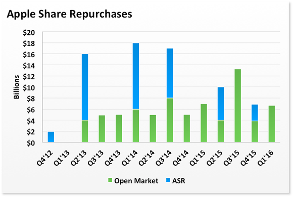It's Time for a Bigger Accelerated Share Repurchase Program, Apple ...