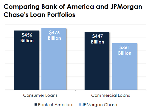 An Interesting Comparison of Bank of America to JPMorgan Chase | Fox ...