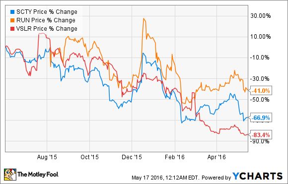 Rooftop Solar Transformation Could Hurt SolarCity and Sunrun | Fox Business