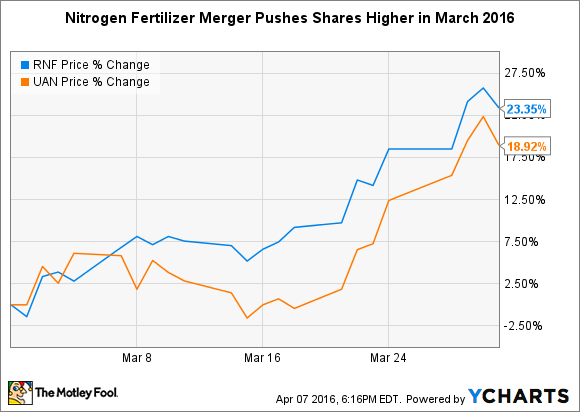 Why CVR Partners LP Soared 18.9% in March | Fox Business