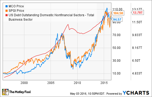 The Biggest Threat to Moody's Stock | Fox Business