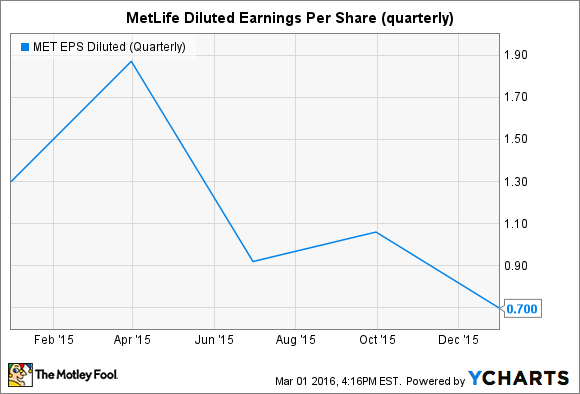 3 Reasons MetLife Stock Could Rise | Fox Business