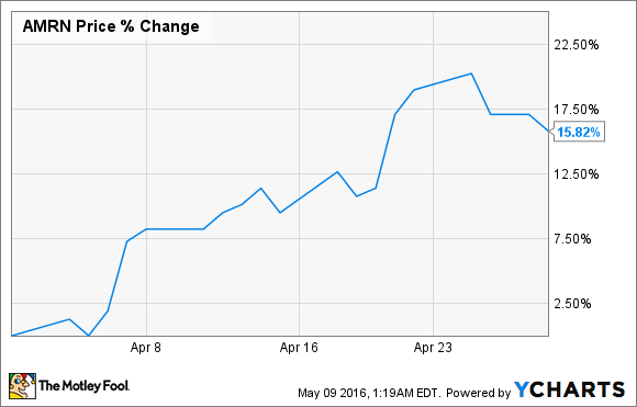 Here's Why Amarin Corporation's Stock Rallied in April | Fox Business