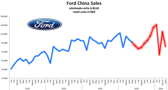 Sales Highlights From Ford Motor Company's 3 Key Markets | Fox Business