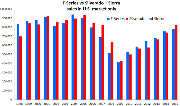 Ford Motor Company's F-150 Takes Top Honors for First Time in 17 Long ...