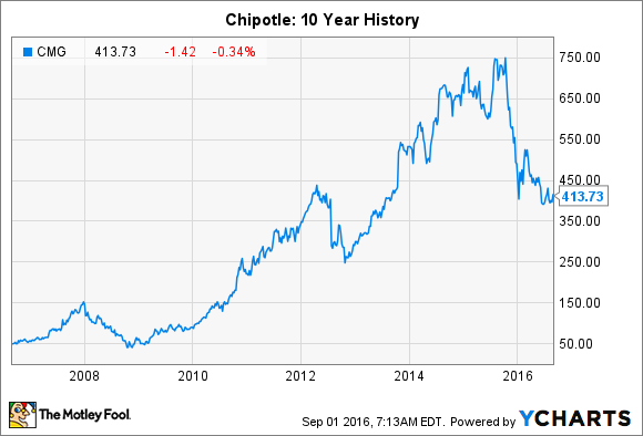Chipotle Stock Split: Will It Happen Soon? | Fox Business