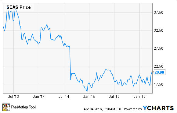 Here's Why SeaWorld Entertainment, Inc. Stock Jumped 16.4% in March ...