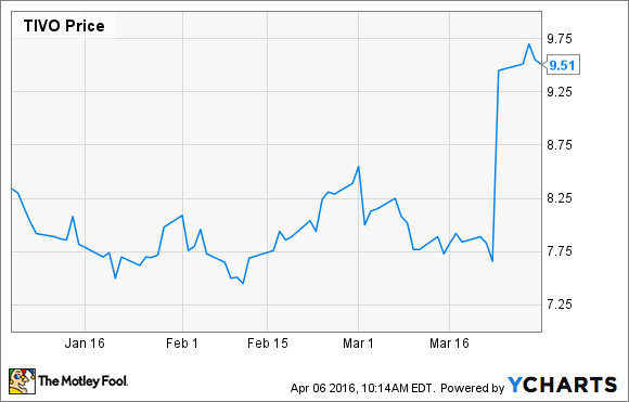 Why Did TiVo Inc. Stock Jump 13% in March? | Fox Business