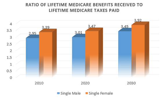 3 Simple Charts That Show Why Medicare Is in Big Trouble | Fox Business