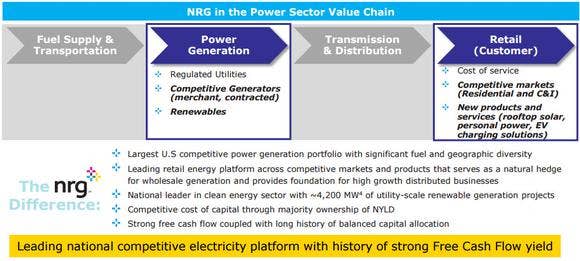 3 Reasons You Should Consider NRG Today | Fox Business