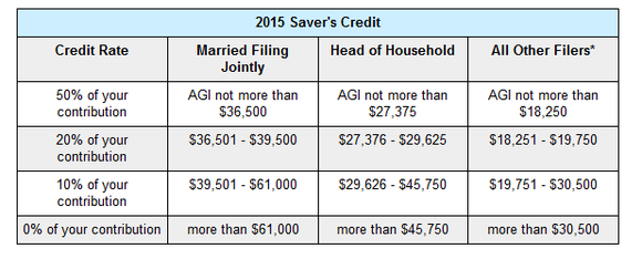 Here's How Retirement Saving Changed in 2015 | Fox Business