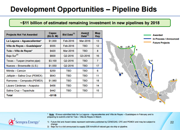Sempra Energy's Stock in 5 Charts | Fox Business