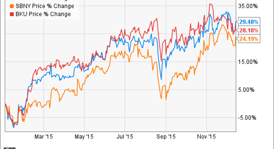 The 3 Best Bank Stocks of 2015 | Fox Business