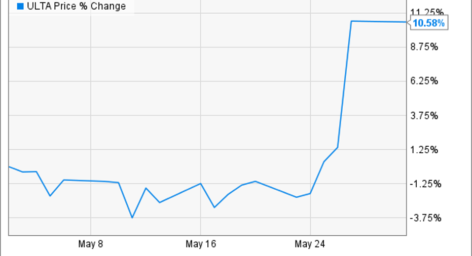 Why Ulta Salon, Cosmetics & Fragrance Inc. Jumped 11% in May | Fox Business