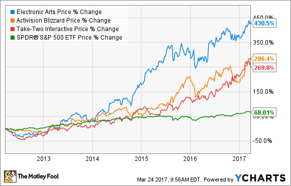 3 Reasons to Invest in Video Game Stocks | Fox Business