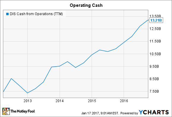 Walt Disney Co. in 5 Charts | Fox Business