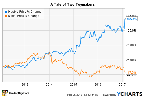 How Hasbro Has Changed in the Last 5 Years | Fox Business