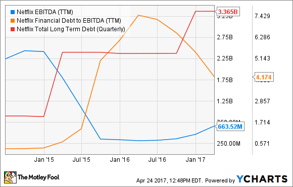 Yep, Netflix Inc. Is Taking On Another $1.1 Billion of Fresh Debt | Fox ...