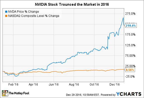 NVIDIA Corporation's Best Business Segment in 2016 | Fox Business