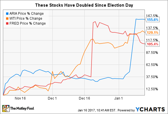 These 3 Stocks Have Doubled Since Election Day | Fox Business