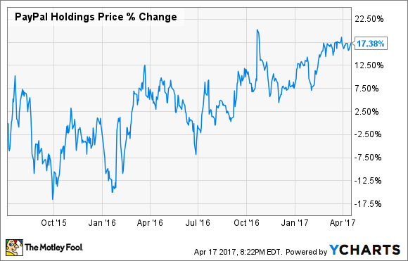 5 Things You Didn't Know About PayPal Holdings Inc. | Fox Business