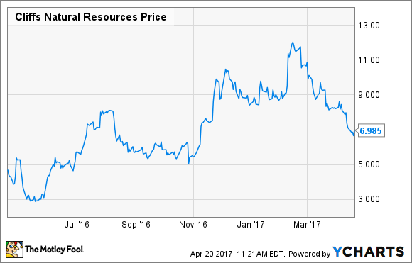 Is Cliffs Natural Resources Now a Buy? | Fox Business