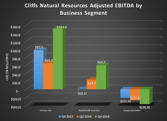 Cliffs Natural Resources Is Showing a Lot of Progress on Its Return to ...