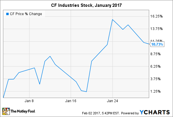 Here's Why CF Industries Stock Gained 10.7% in January | Fox Business