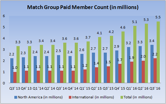 2 Charts That Show Match Group Inc Has Lots of Room to Grow | Fox Business