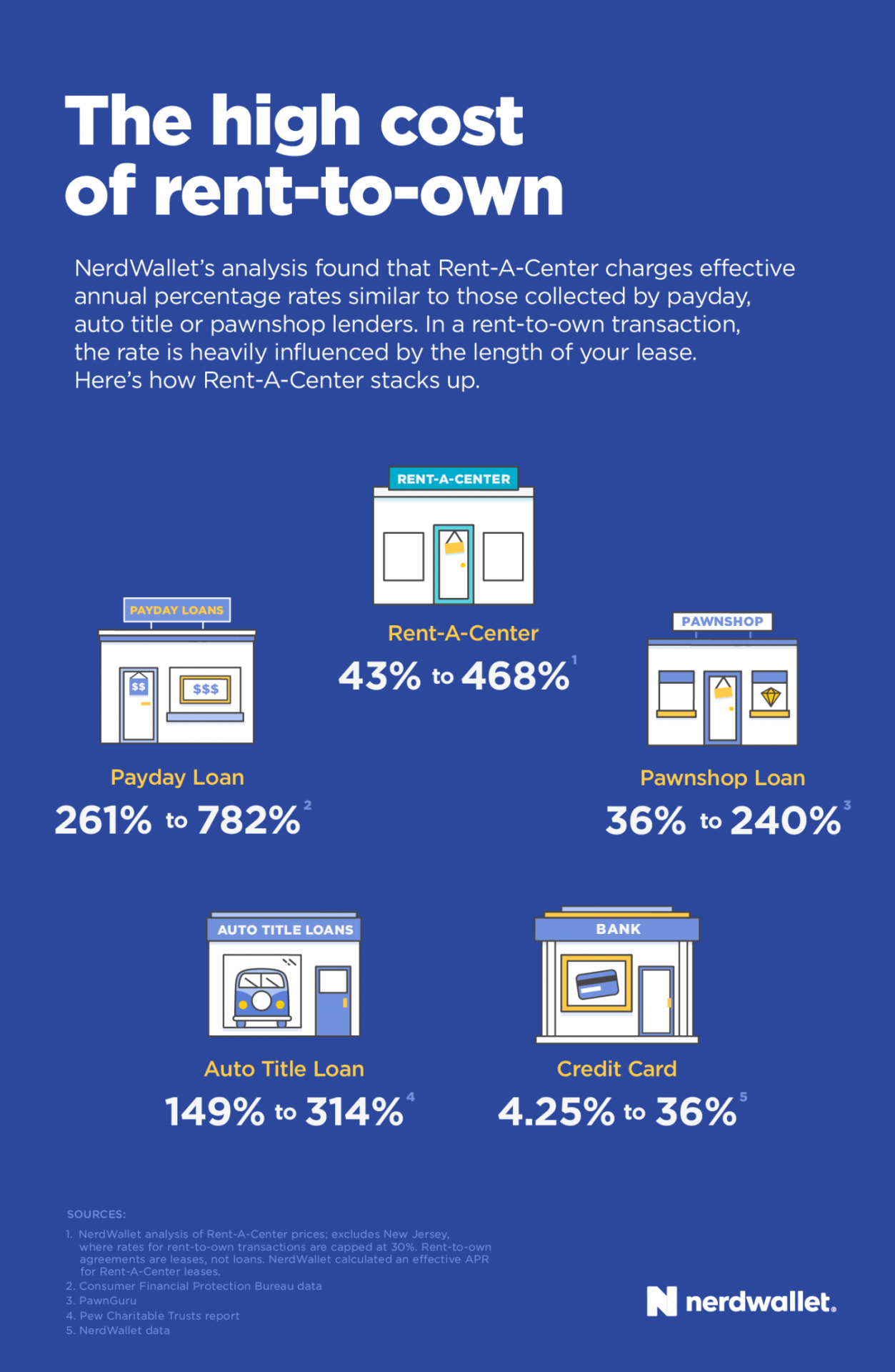 Rent-A-Center’s Formula: Charge You More at Every Step | Fox Business