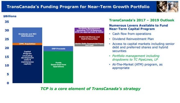 Why TransCanada Corporation Shareholders Have Nothing to Worry About ...