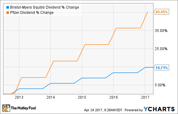 3 Reasons Pfizer Is a Better Dividend Stock Than Bristol-Myers Squibb ...