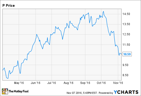Why Pandora Stock Slumped 21% in October | Fox Business