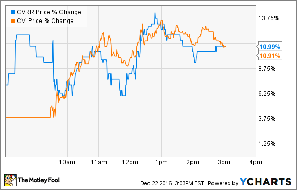 CVR Refining LP Soars After Top Investor Icahn Takes a Trump ...