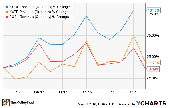 Why Isn't Coach Stock Growing? | Fox Business