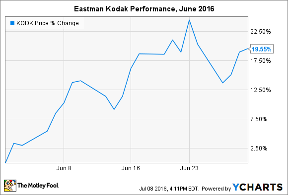 Comeback Kid: Eastman Kodak Shares Popped 20% in June | Fox Business