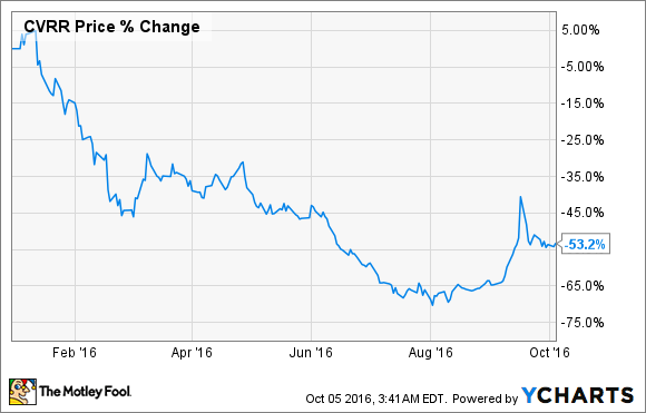 Shares of CVR Refining Rallied in September From New Pipeline Deal ...