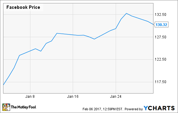 Why Did Facebook, Inc. Shares Gain 12% in January? | Fox Business