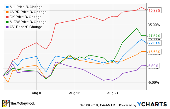 Rumors of CVR Energy Buying Delek US Holdings Had These Refining Stocks ...