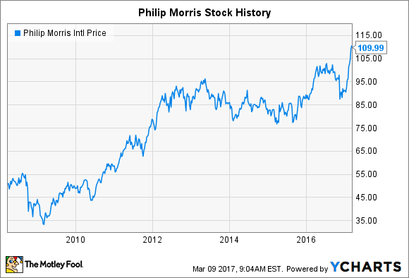 Philip Morris Stock History: What's Ahead for the International Tobacco ...