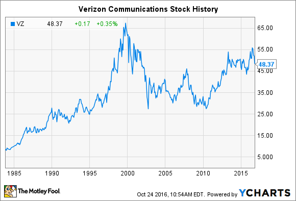 Verizon Stock History: What Investors Need To Know | Fox Business