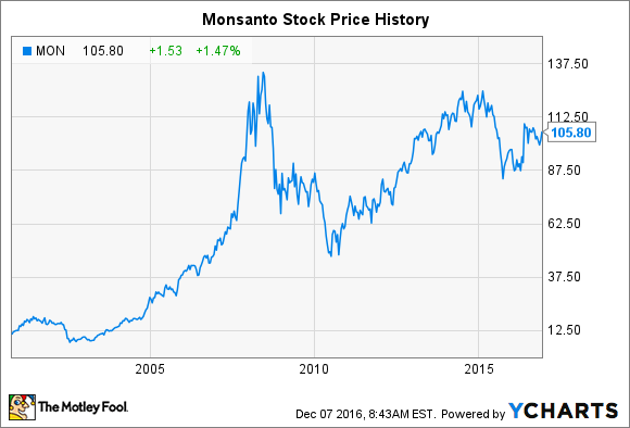 Monsanto Stock History: The Story Behind the Agriculture Giant | Fox ...