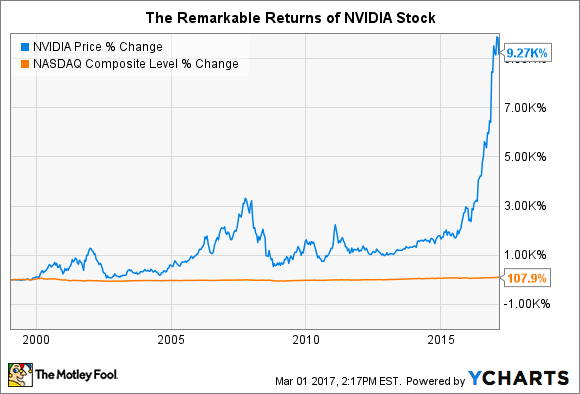 How NVIDIA's 4 Key Segments Fared In 2016 | Fox Business