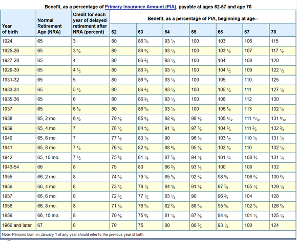 How Much Social Security Will I Get at 62? | Fox Business
