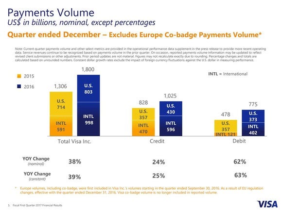 Smooth Integration with Visa Europe Fuels Another Strong Quarter for ...