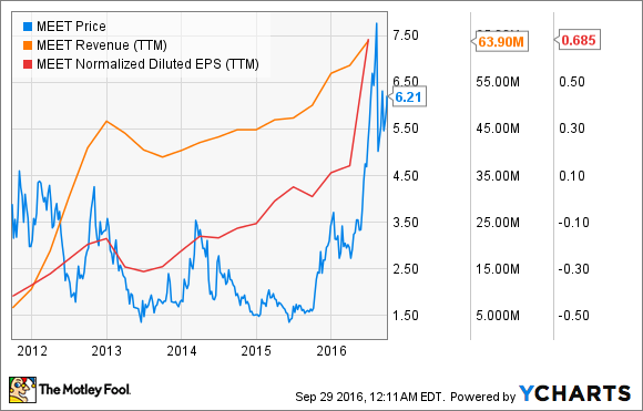 3 of the Highest Growth Stocks on the Market Today | Fox Business